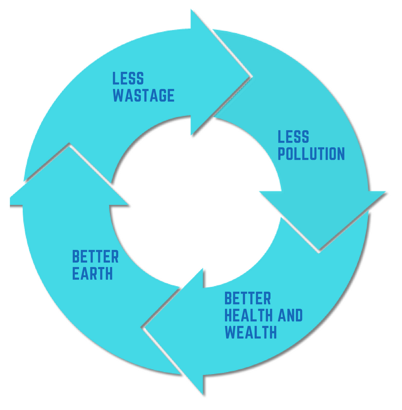 SUSTAINable Life: My City My Responsibility - Benefits of responsible ...