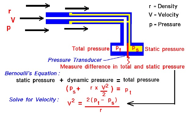 VOLCANOZ: Pitot Tube