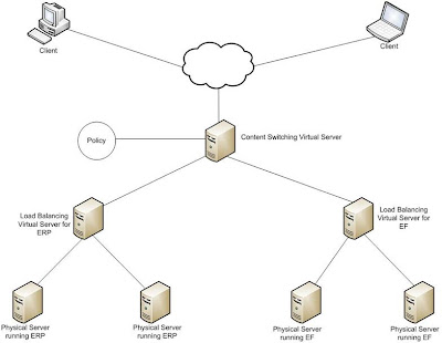 Pranab's scrapbook: Configuring content switching in Netscaler load ...