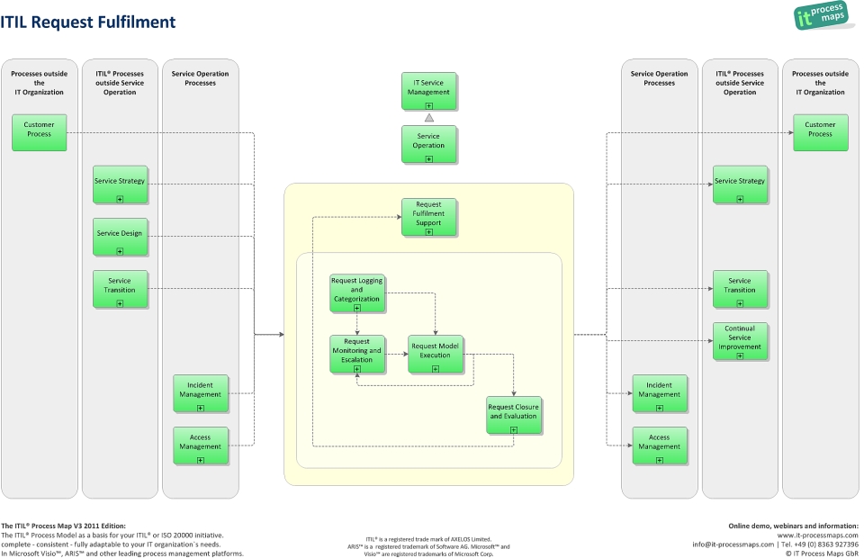 Request Fulfillment (Permintaan pemenuhan) ~ Titisan Abah Portnoy