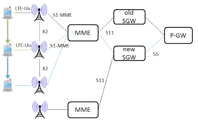 X2-based handover with SGW relocation | LTE AND BEYOND | Tech-blog on ...