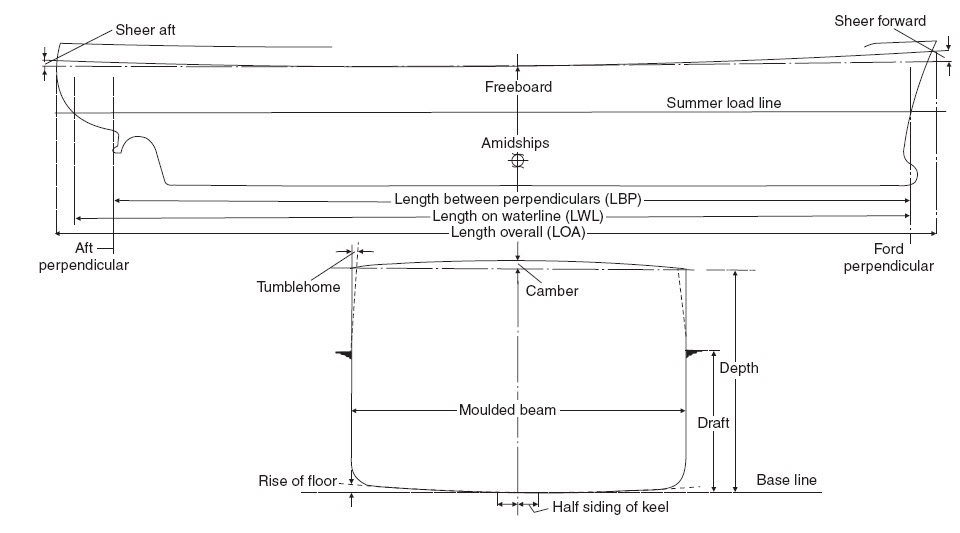 KAPAL CARGO: Ukuran pokok kapal (ship main dimension)