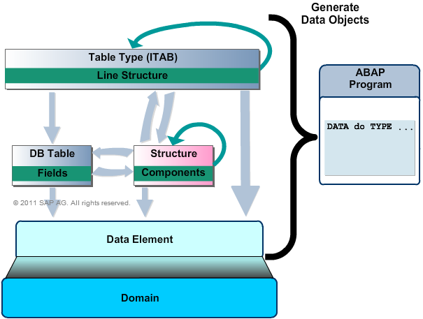 Sapsystemsofreza Taw10 Data Objects In Abap Dictionary