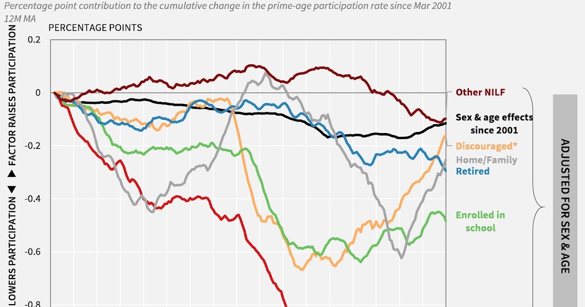 True Economics: 19/3/18: Drivers of the low labor force participation ...