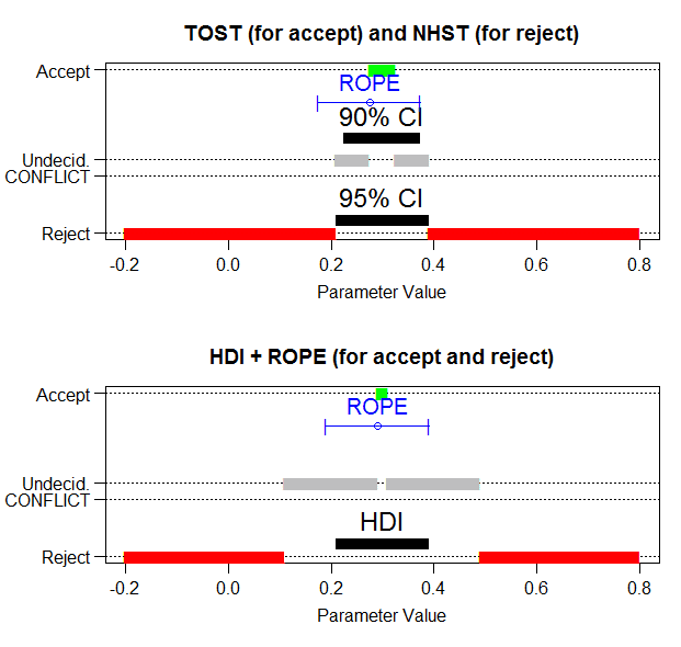 Doing Bayesian Data Analysis: Equivalence testing (two one-sided test ...