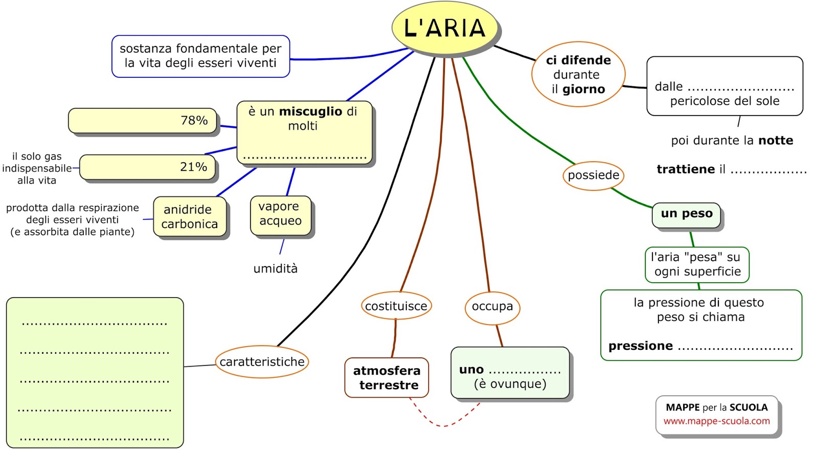 MAPPE per la SCUOLA: L'ARIA, mappa concettuale