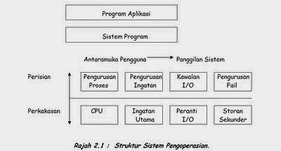 Struktur Asas Sistem Pengoperasian ~ All Trik Teknologi