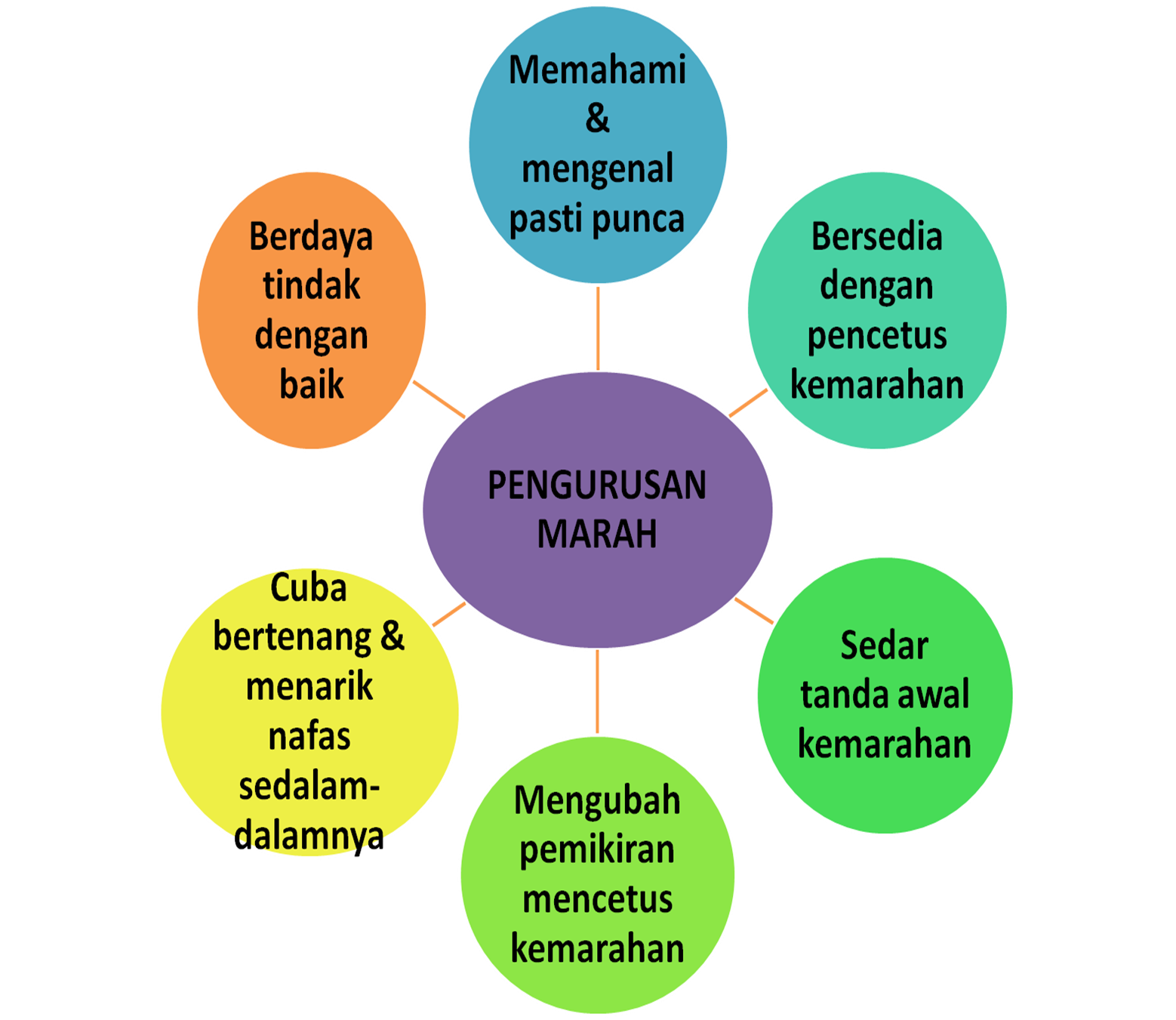 Kaunselor GEN Y: Pengurusan Kemarahan