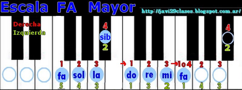 Piano: Escalas Mayores (Digitación) | Clases simples de Guitarra y ...