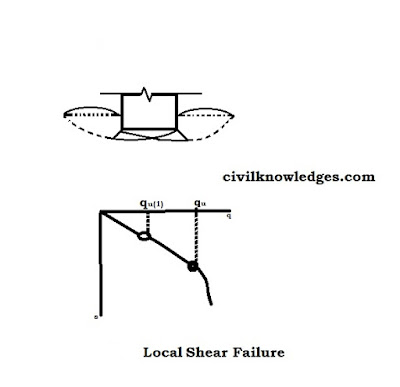 Bearing capacity failures - Civil Knowledges