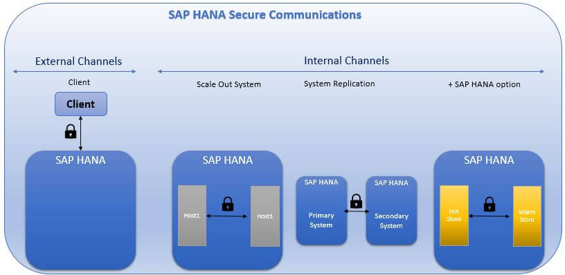 SAP HANA 2.0 Securing Data Communications - SAP S/4HANA Training ... SAP HANA 2.0 Securing Data Communications - SAP S/4HANA Training ...