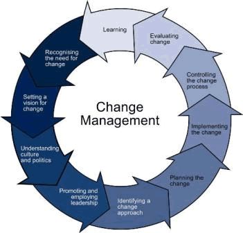 Continuous Management of Change Continuous Management of Change