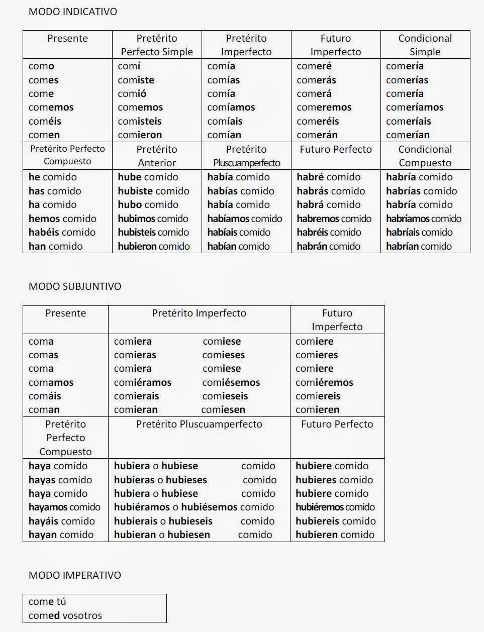 Conjugando O Verbo Comer - FDPLEARN