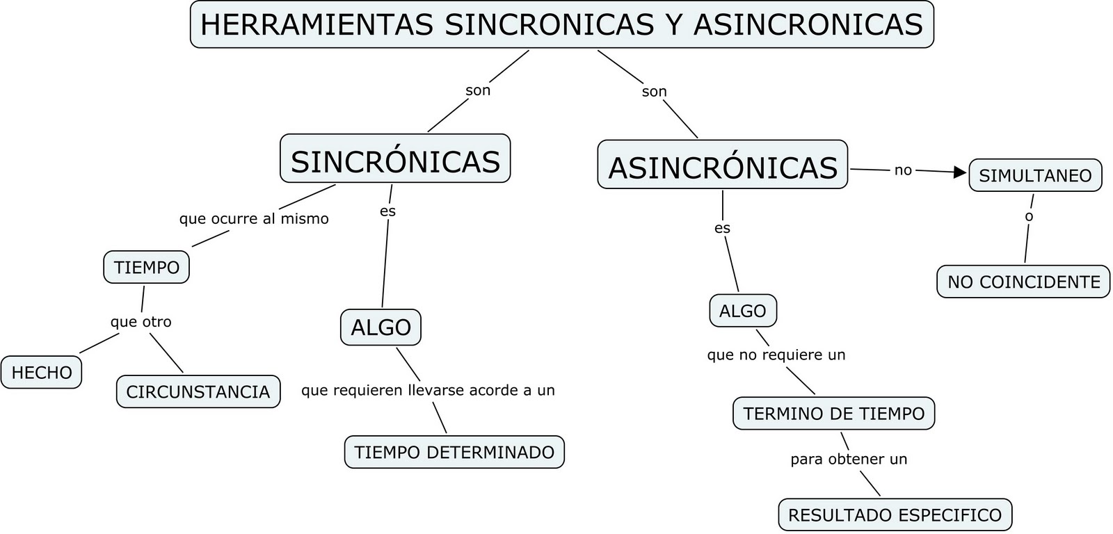 Herramientas sincrónicas y asincrónicas de aprendizaje