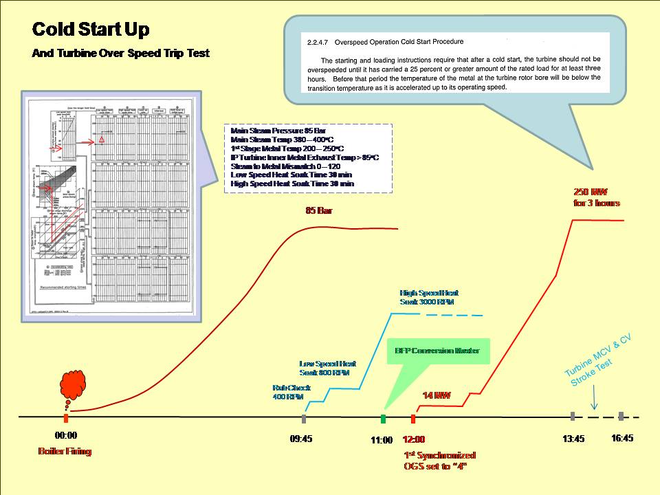 Inside Power Station: Turbine Overspeed Trip Test