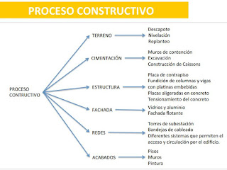 CONSTRUCTURA: PASOS DEL PROCESO CONSTRUCTIVO