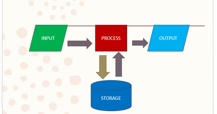 COMPUTER SCIENCE : Information Processing Cycle (IPO) model
