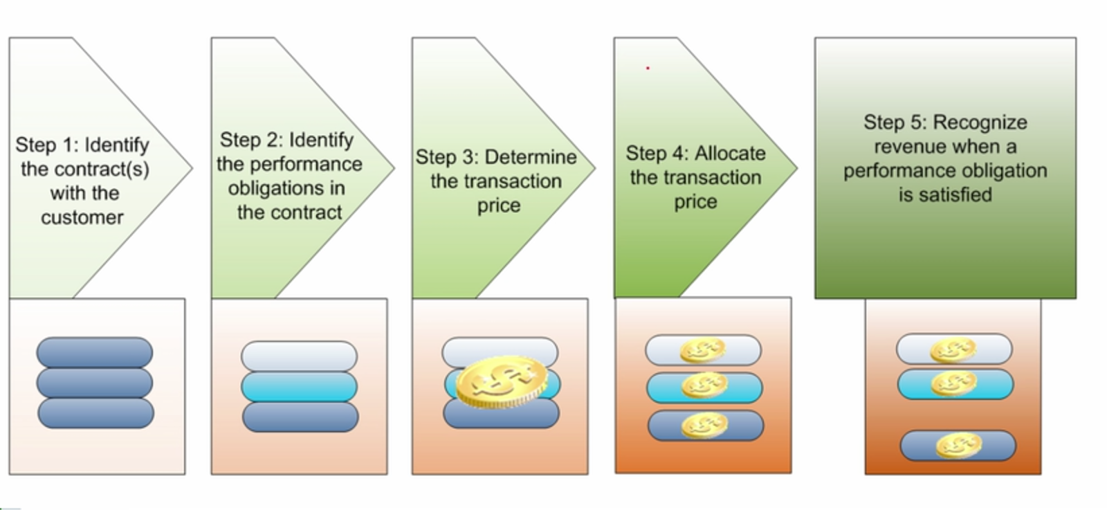 The Oracle Prodigy: Overview of Revenue Management in Oracle Fusion ...