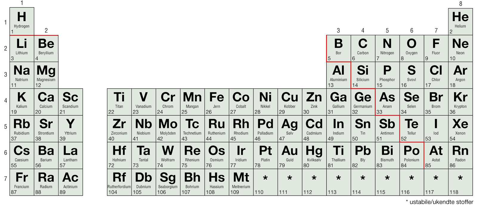 Fysik Louise: Det periodiske system