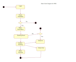 AKM: State Chart Diagram For Hotel Management System