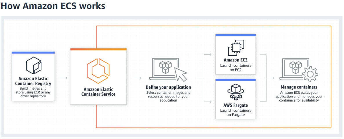 Aws Ecs Elastic Container Service And Docker Containers Using Cli Web