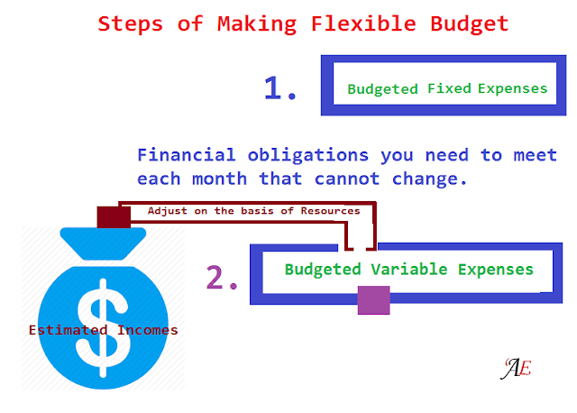 Flexible Budget | Accounting Education