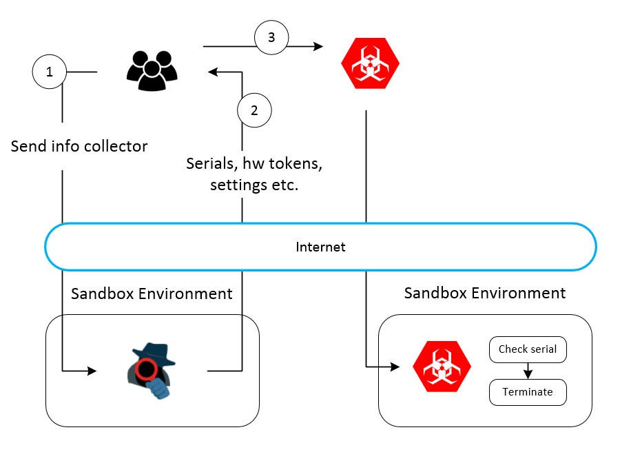 Free Automated Malware Analysis Service Powered By