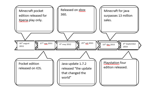 A Level Media: Minecraft Timeline