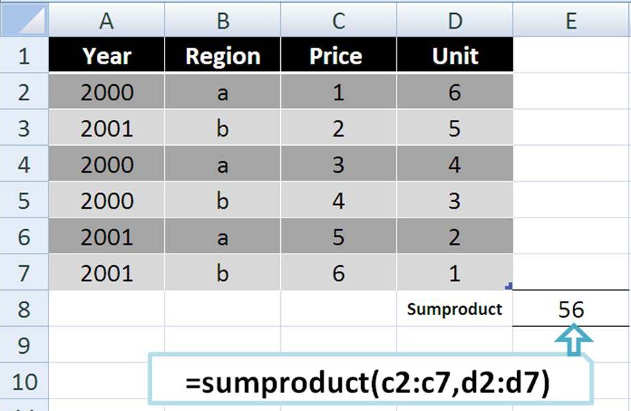Using Sumproduct In Ms Excel Effectively Mastering Excel The Easy Way