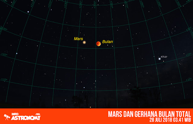 Mars Muncul Sebesar Bulan Saat Gerhana? Hoaks! - Info Astronomy