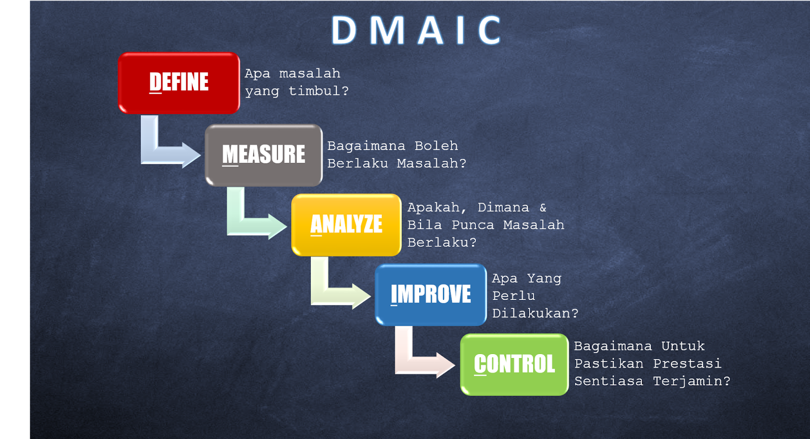 KENALI "SENJATA" UTAMA SIX SIGMA IAITU D.M.A.I.C