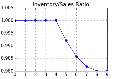 Bond Economics: A Basic Investment Model