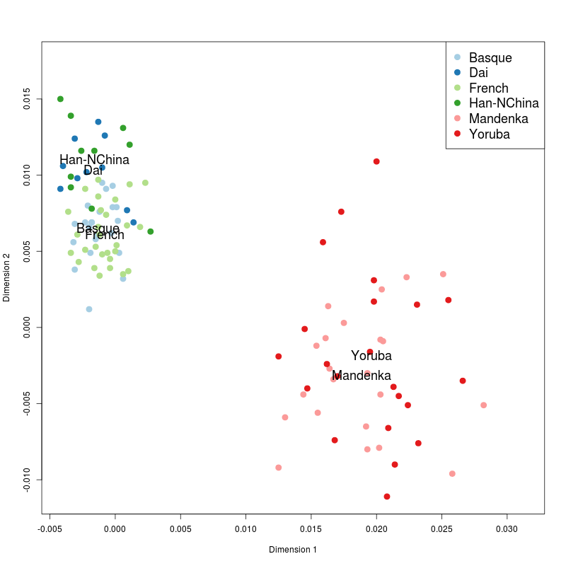 Dienekes’ Anthropology Blog: African population structure and/or ...