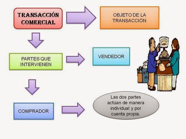 las cuatro operaciones contables y formulas financieras: Transacciones ...