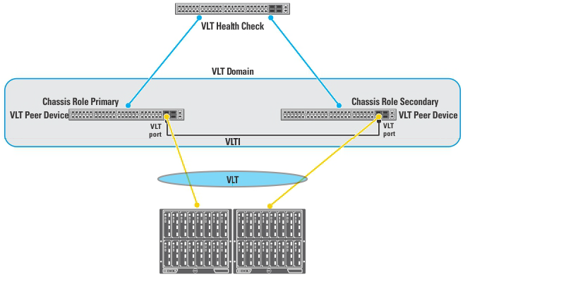 Chronicles of The Cisco Network Architect: 10-17-2013 - VLT - Virtual ...