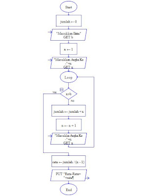 flowchart menghitung integer positif rata-rata