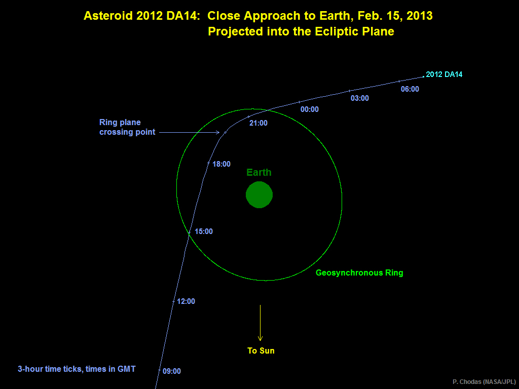 Orbiter.ch Space News: Asteroid 2012 DA14 – Earth Flyby Reality Check