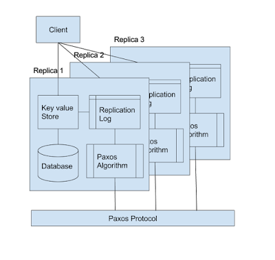 Key Concepts: Paxos Consensus Algorithm