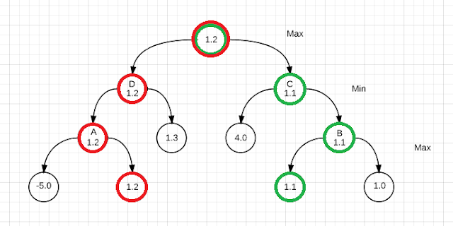 probabilistic alpha beta search