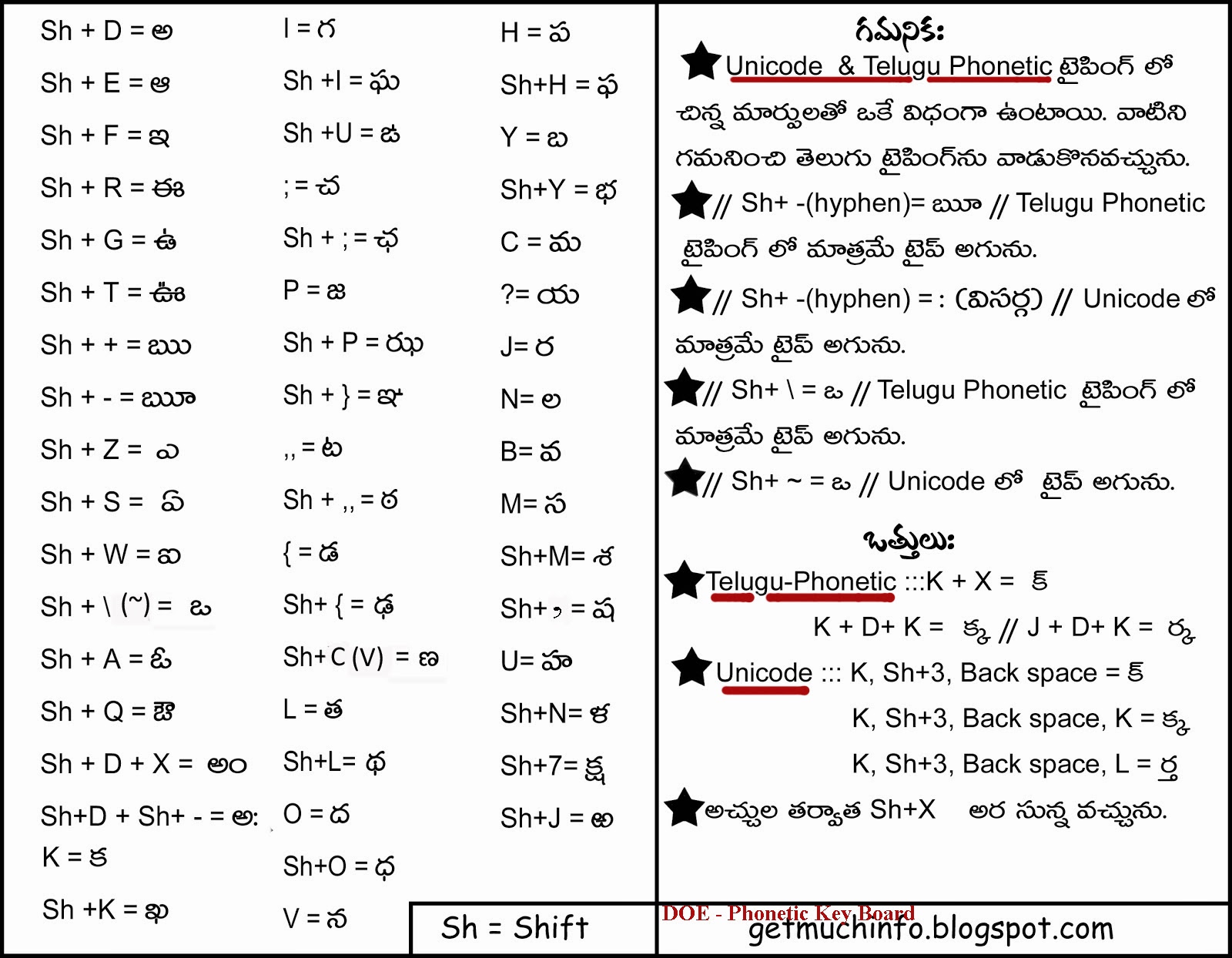 Get Much Information: Telugu & Hindi Key Board Layout