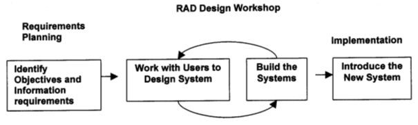 RAPID APPLICATION DEVELOPMENT
