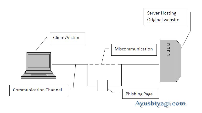 What is Phishing? | Ayush Tyagi