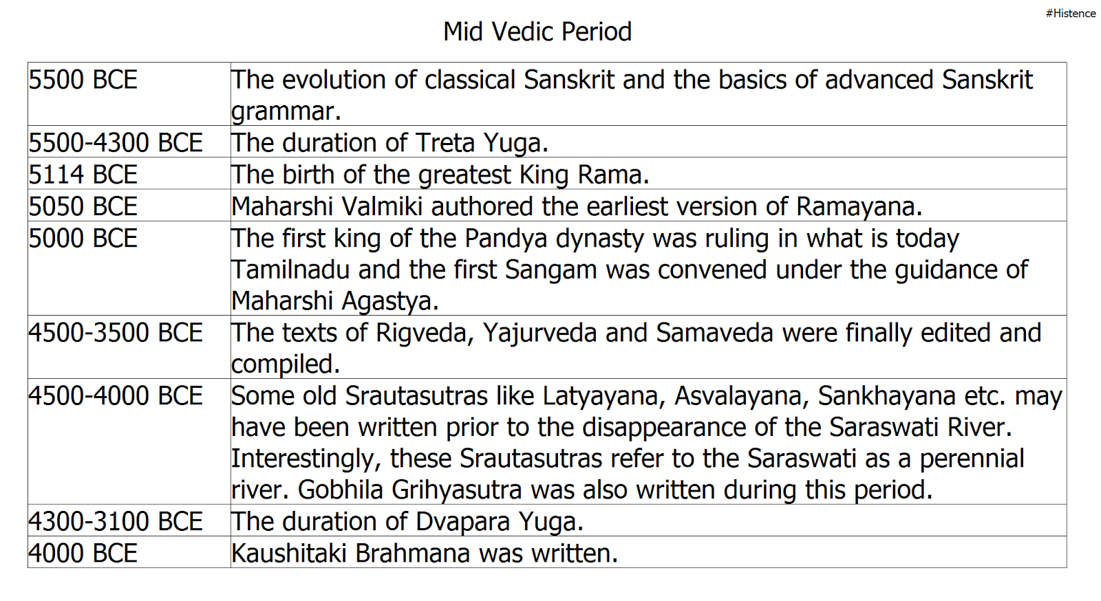 AN OUTLINE OF THE CHRONOLOGY OF ANCIENT INDIA TABLES - INFOGRAPHICS ...