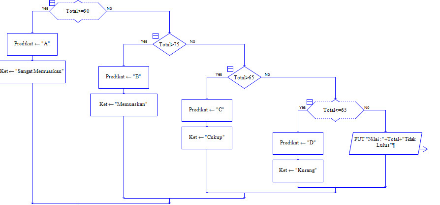FlowChart Persentase Nilai menggunakan (Raptor) | Edisi Ngampus