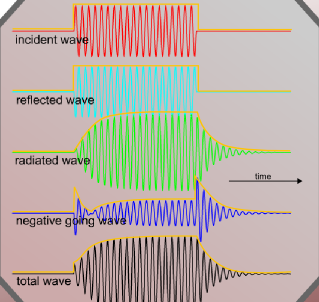 Resonances, waves and fields: 3.13 Coupling strength