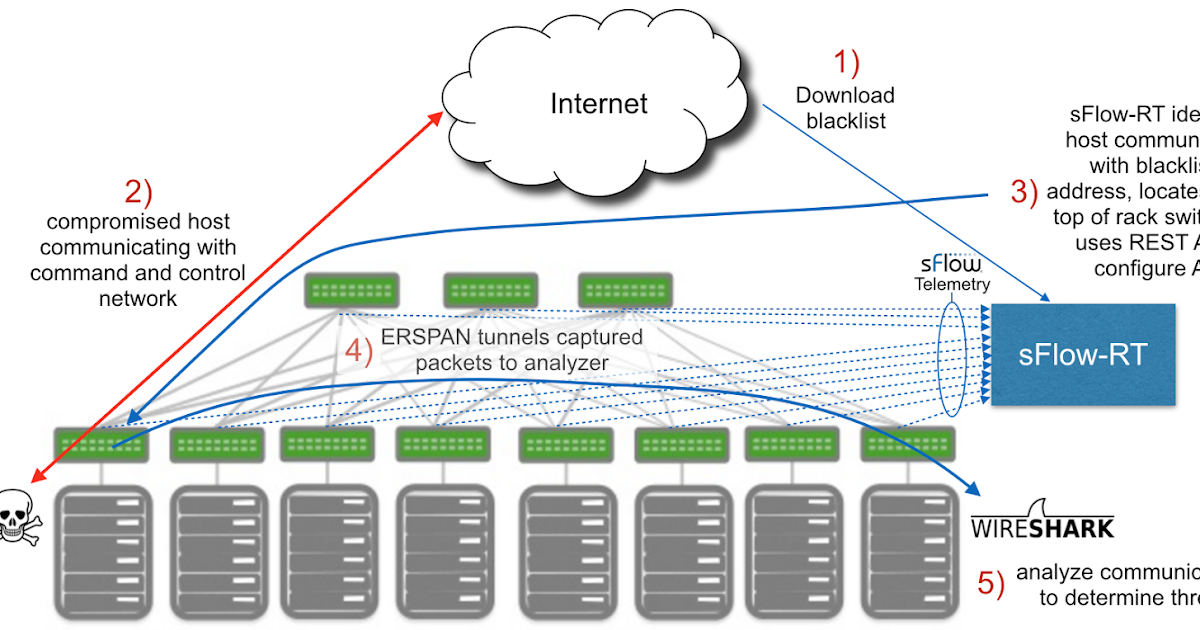 sFlow: Triggered remote packet capture using filtered ERSPAN