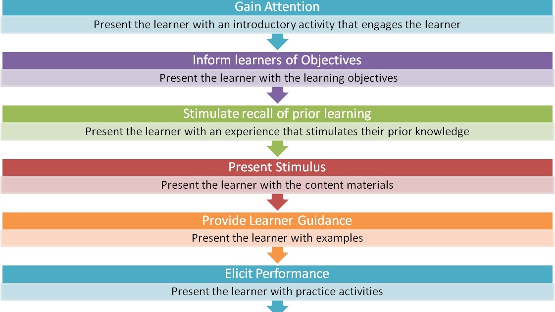 Robert Gagne: Robert Mills Gagne's Conditions Of Learning