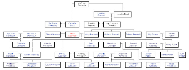 Wizarding World: Artur Weasley