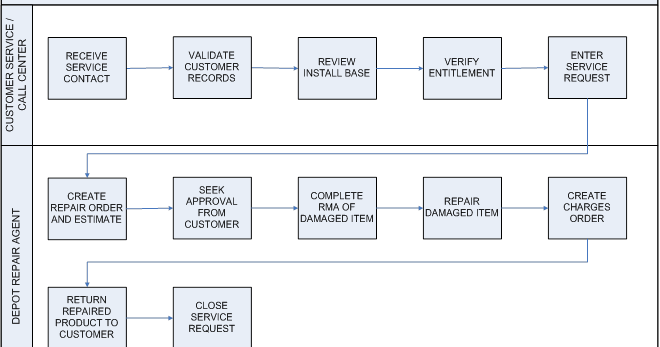 Oracle Applications: Oracle Depot Repair Setups and Process Flow