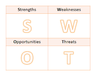 What is a SWOT Analysis? | StrategicCoffee
